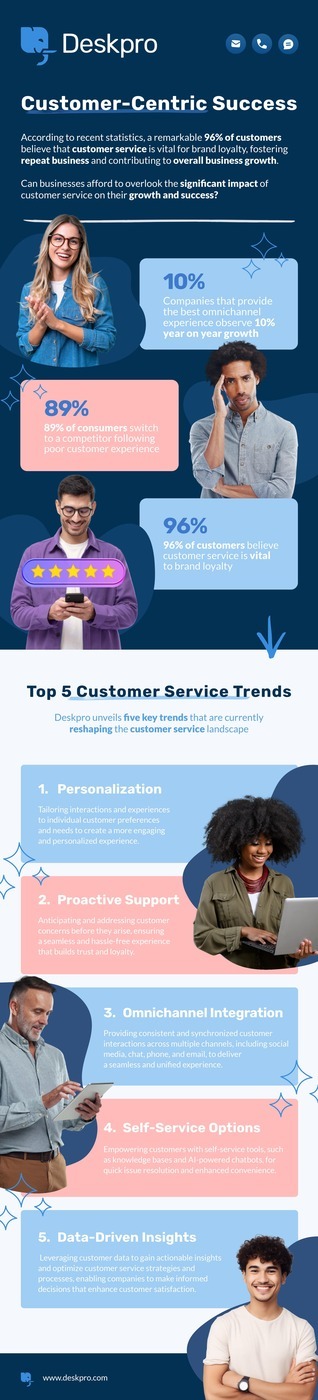 Deskpro Unveils 5 Key Trends Defining Customer Service